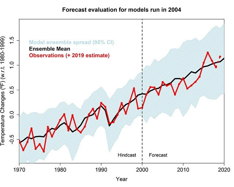 Gaze into the Future with Downscaled Climate Models