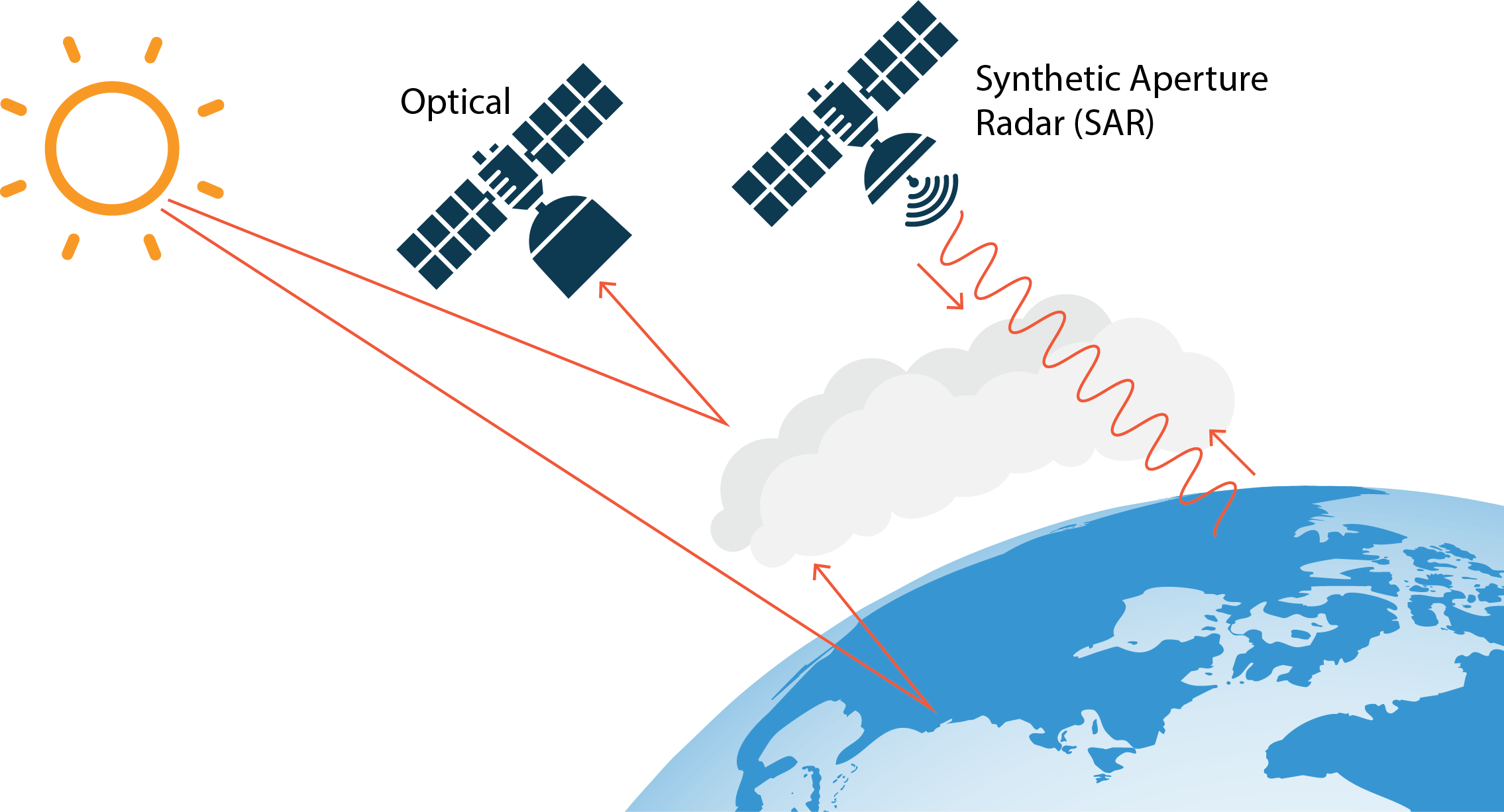 Sentinel-1 at Descartes Labs: An Overview