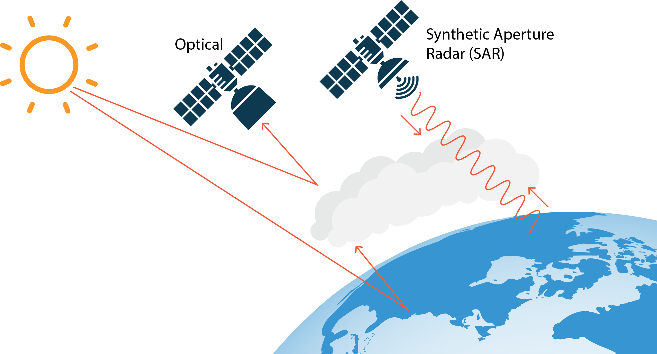 Sentinel-1 at Descartes Labs: An Overview